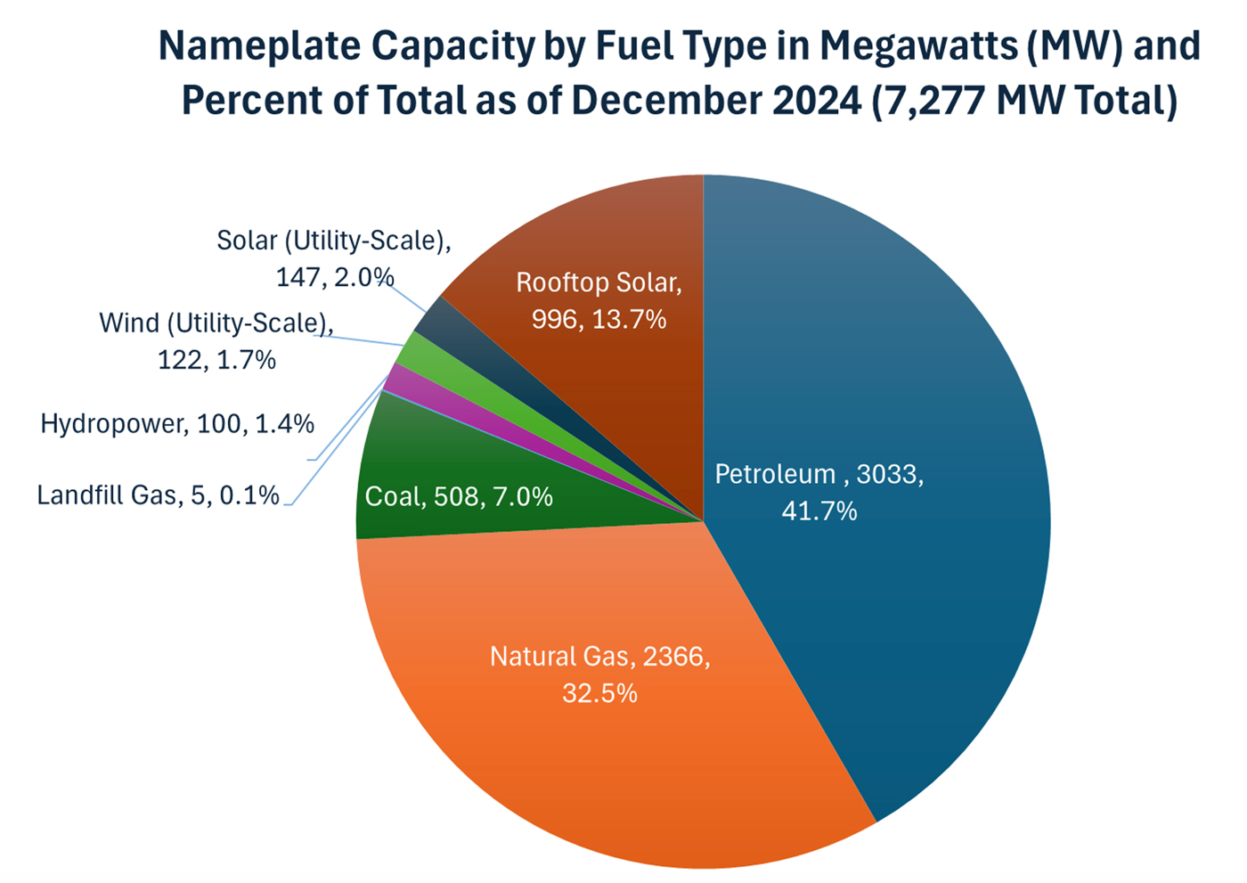 Generation - Ruta Energética para Puerto Rico