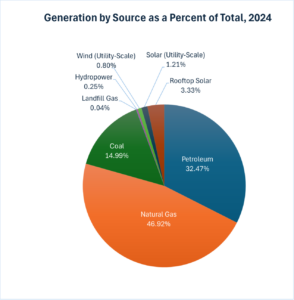 Generation - Ruta Energética para Puerto Rico